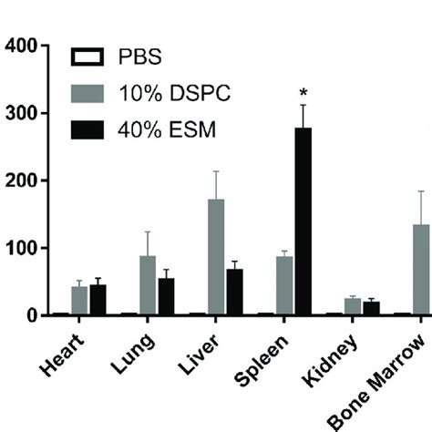 Lnp Gfp Mrna Systems Containing 40 Mol Esm Exhibit Enhanced Download Scientific Diagram