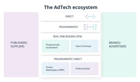 A Guide To AdTech Software Development Intellias A Guide To AdTech Software Development Intellias