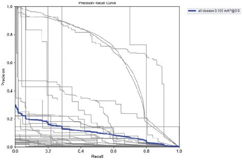 Figure 1 From Deep Learning Based Target Detection And Recognition Using Yolo V5 Algorithms From