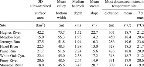 The Median Bedrock Depth Along With The Elevation Mean And 7 D Maximum