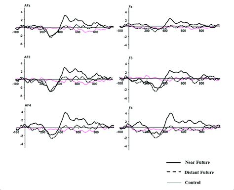 Grand Averaged ERP Waveforms Time Indicates The Onset Of The Download Scientific Diagram