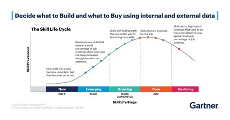 Ines Vandenberghe On Linkedin Leverage Talent Data For Digital Skills Gartner Talentneuron™