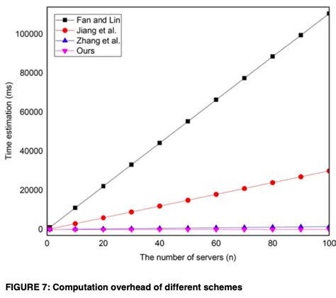 computation overhead of different schemes download scientific diagram