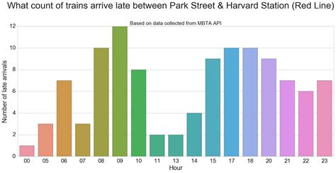Performance Analysis Of Boston Subway Using Python Pandas Numpy