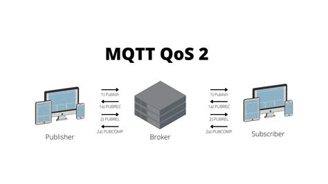 Mqtt Qos Guide Quality Of Service 0 1 2 Explained Cedalo