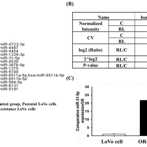 Microrna Expression In Lovo And Or Lovo Cells A Mirna Microarray Download Scientific Diagram