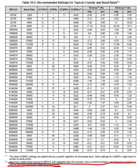 MSP FR Default SMCLK Frequency MSP Low Power Microcontroller Forum MSP Low Power