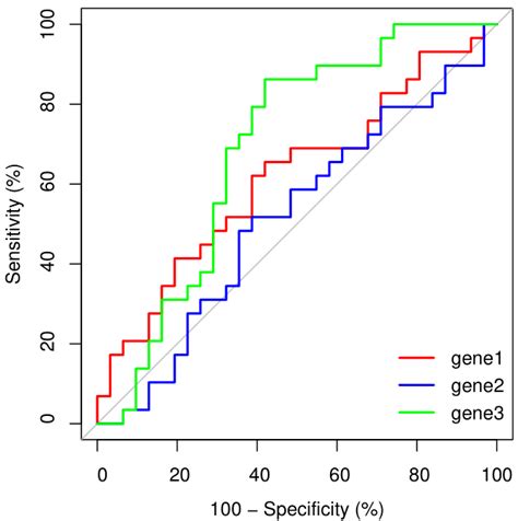 使用proc包进行roc曲线的绘制 搜狐大视野 搜狐新闻