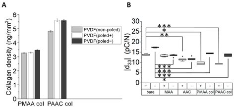 Expanding The Applicability Of Electroactive Polymers For Tissue