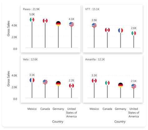 Lollipop Chart Powerviz