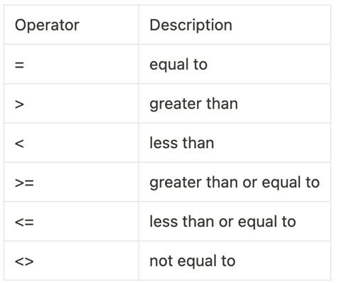 1 SQL Tutorial 9 SQL Comments Operators