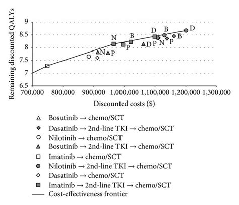 Cost Effectiveness Plane Base Case Analysis A Cost Effectiveness Download Scientific Diagram