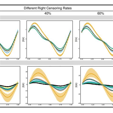 Simulation Results For Estimation Accuracy For The Functional Causal Download Scientific