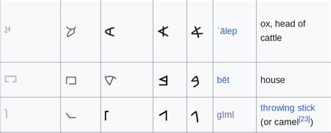 Evolution Of The Alphabet R Alphanumerics
