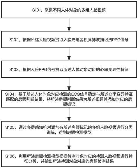 Atrial Fibrillation Detection Method And System Based On Face Video Eureka Patsnap