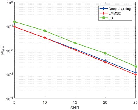 Performance Comparison Of Estimator Ls And Lmmse Based On Deep Learning Download Scientific