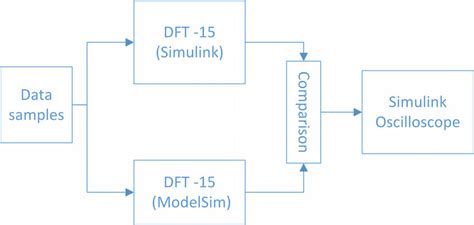 2 dft 15 co simulation model with simulink and modelsim download