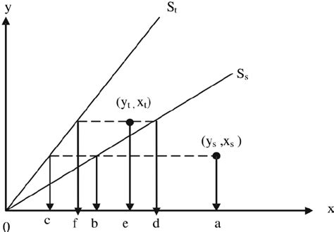 Decomposition Of Malmquist Productivity Index Download Scientific Diagram