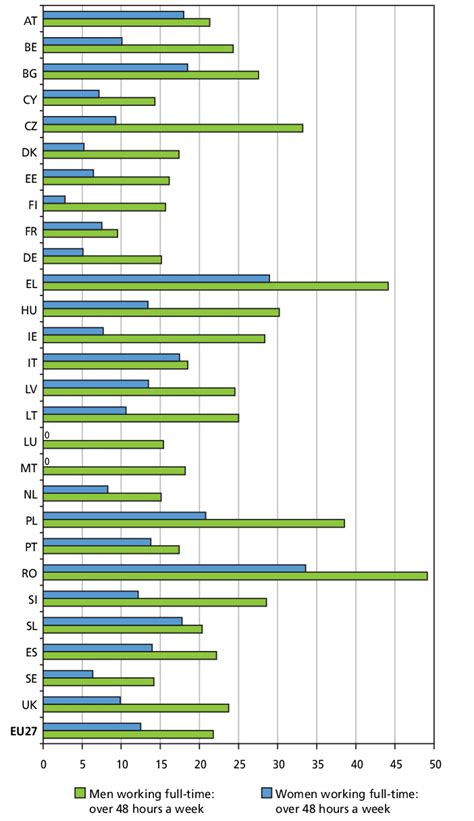 Extent Of Working Long Hours Hours A Week Among Full Time Download Scientific Diagram