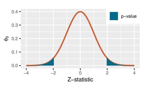 Two sided Z test against the null hypothesis H φ observing z Download Scientific