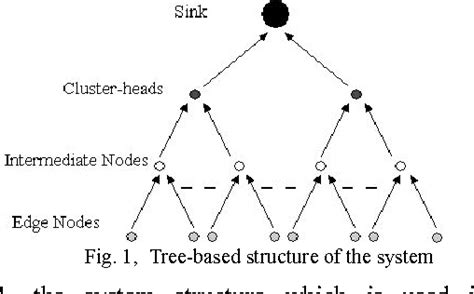 Figure 1 From An Energy Efficient Framework For Data Aggregation In