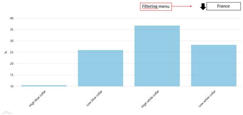 Javascript Adding Filtering Dropdown Menu In Amcharts Stack Overflow