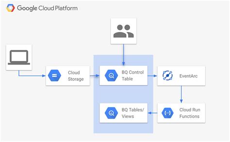 simplifying bigquery table and view permissions management using a