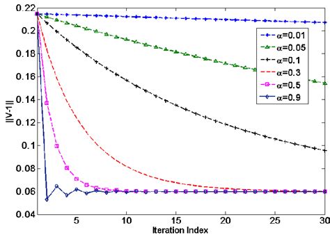 Iterative Voltage Mismatch Error Performance For The Delayed Var