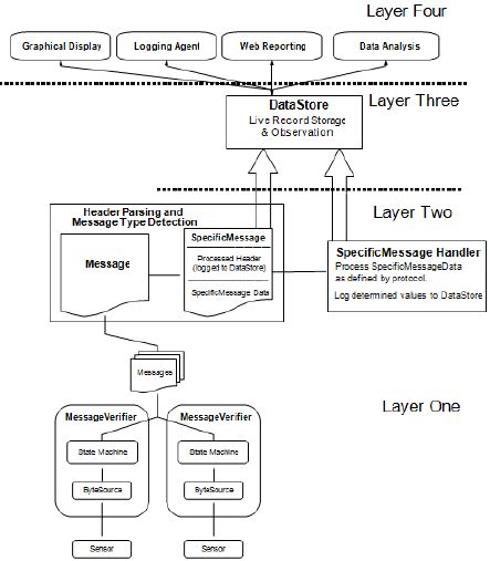 Mobile Sensor Management Soft Ware Architecture Download Scientific Diagram