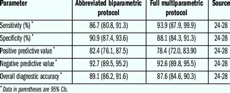 Comparison Of Diagnostic Accuracy Of The Abbreviated Biparametric Download Scientific Diagram