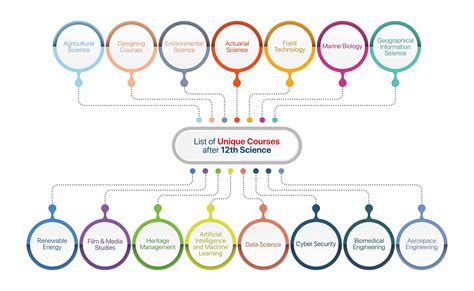 Unique Courses After 12th Science