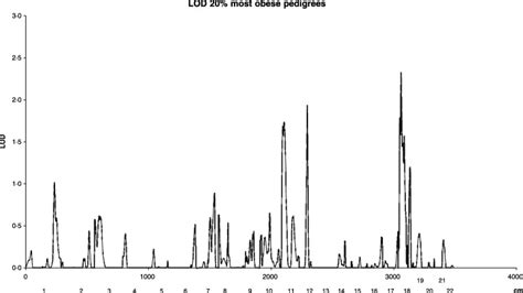 multipoint nonparametric linkage analysis of the 20 most obese