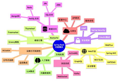 Spring Boot 功能模块全解析：构建现代java应用的技术图谱 哔哩哔哩