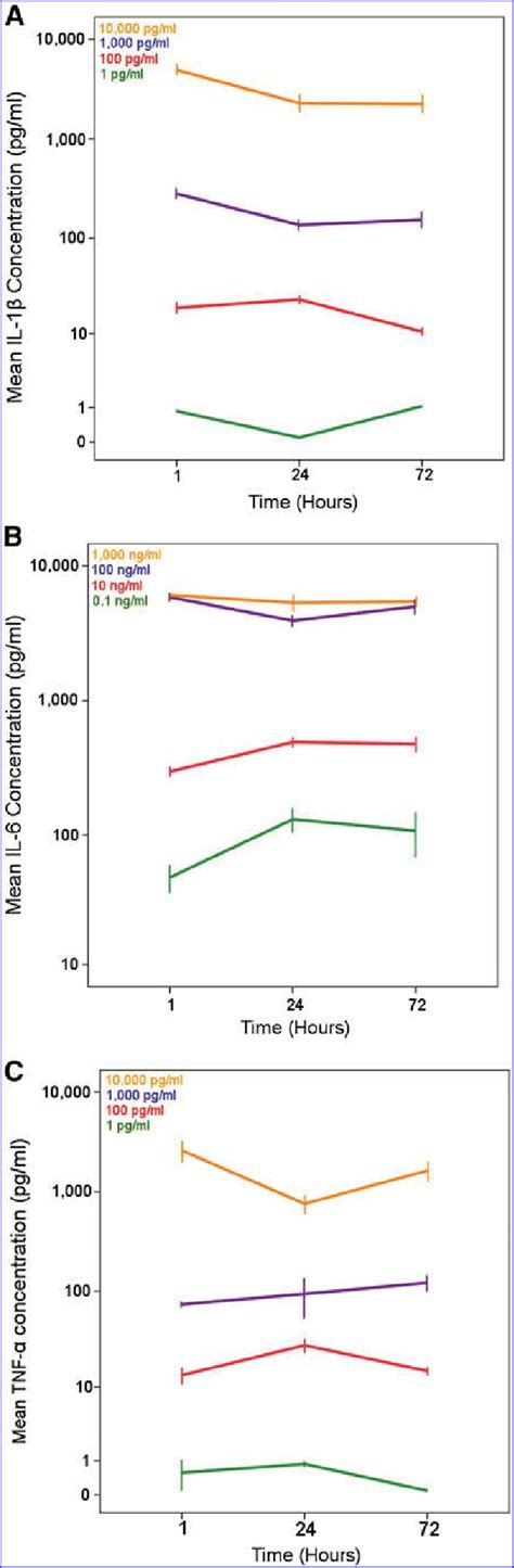 Illustrating The Different Concentrations Of Cytokines Yaxis Log Download Scientific Diagram