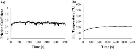 Evolution Of The Coefficient Of Friction A And Pin Temperature B At