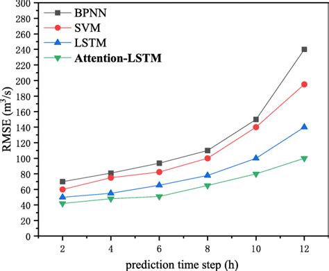 multi step ahead prediction for attention lstm model and baseline