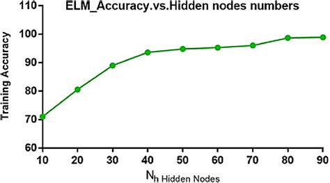 training accuracy for different hidden nodes download scientific diagram