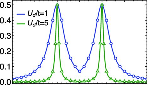 Comparison Between The First Order Approximation Approach Lines And