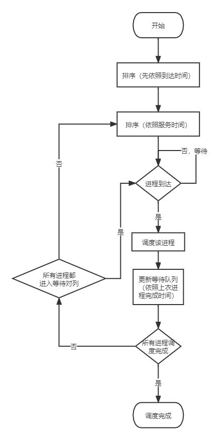 作业调度 先来先服务fcfs 短作业优先sjf java实现 sk primin的博客 csdn博客