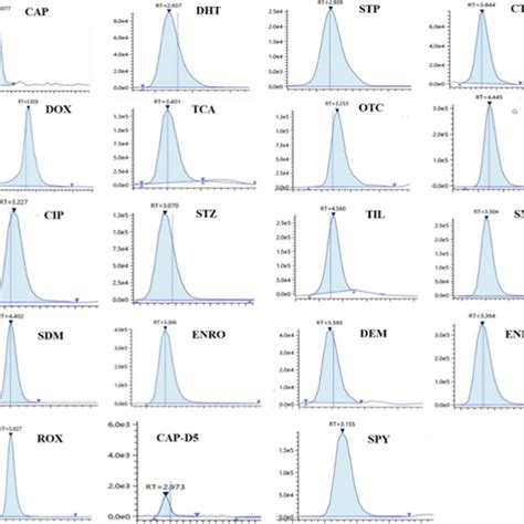Chromatogram For Concentration 10 µg Kg ⁻¹ In Hilic Column A Spiker