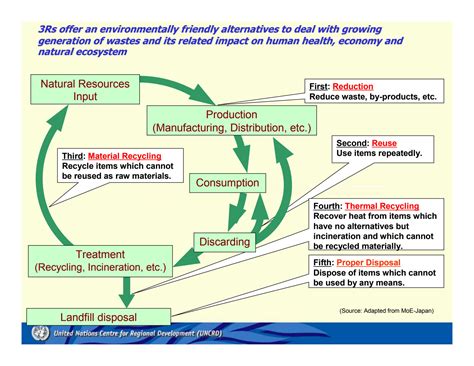 Solution Reduce Reuse And Recycle The 3rs 0d 0aand Resource Efficiency 0d 0aas The Basis For 0d