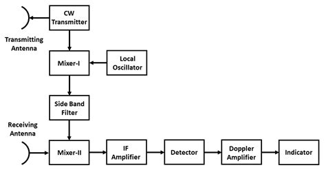 Pulse Doppler Radar Block Diagram At Anita Sosebee Blog