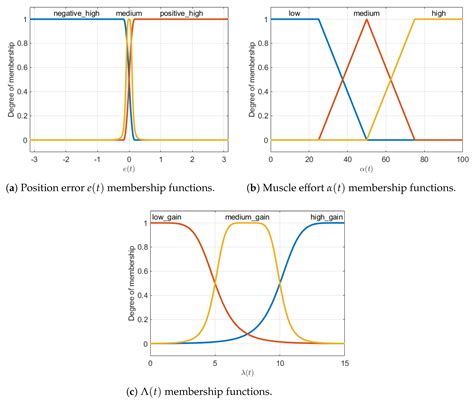 Integration Of Semg Based Learning And Adaptive Fuzzy Sliding Mode