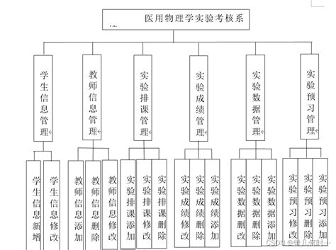 基于ssm的医用物理学实验考核系统设计与实现 Csdn博客