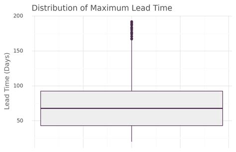 Supply Chain Management Analysis Product Reorder Point Calculation In Python