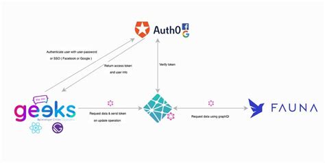 The Power Of Serverless Part 1 React Gatsbyjs Netlify Auth0 Rreactjs