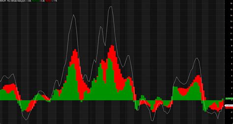 ultimate histogram plotter line amibroker afl code