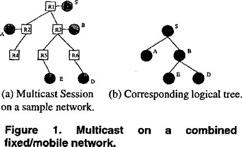 Figure 1 From Tree Based Reliable Multicast In Combined Fixedmobile Ip