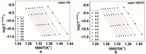 Isoconversional Curves Of The Tang Method A Nylon 10i And B Nylon