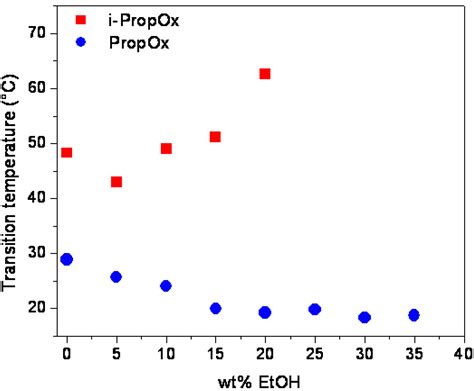 Temperature Induced Solubility Transitions Of Various Poly 2 Oxazoline